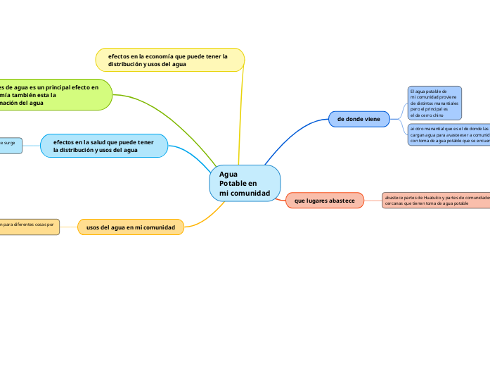 Agua Potable en mi comunidad - Mind Map